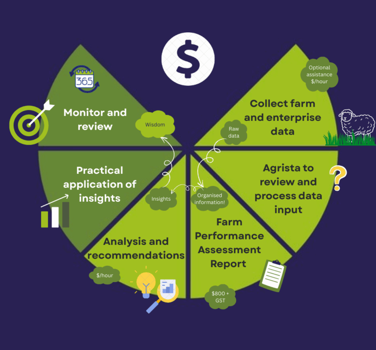 Optimise Farm Performance with Benchmarking Insights